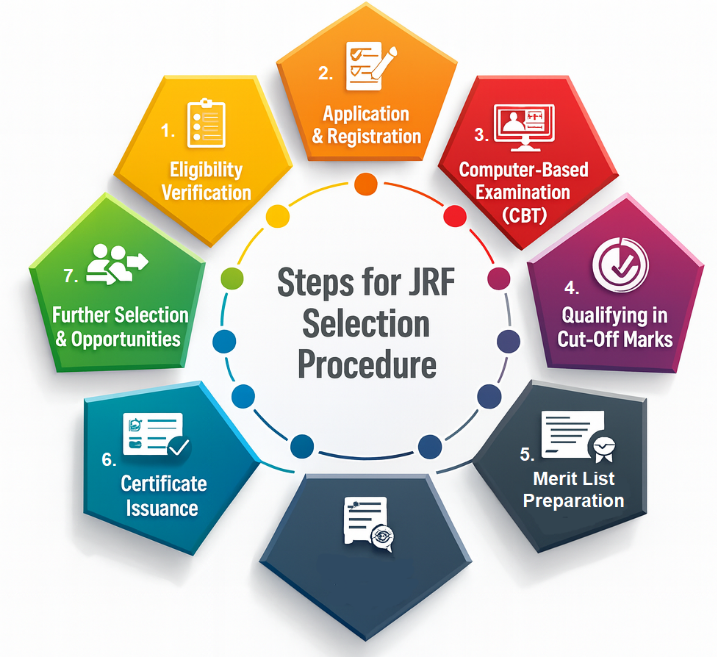 JRF Full Form– Eligibility, Subjects, Syllabus, Selection Procedure